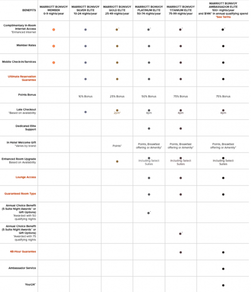 The Complete Guide To Marriott Bonvoy Elite Status - AwardWallet Blog