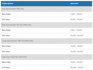 2023 Alaska Airlines Mileage Plan Award Chart Change