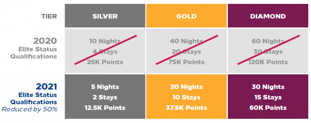 Hilton Honors Unveils 2021 Program Changes - AwardWallet Blog