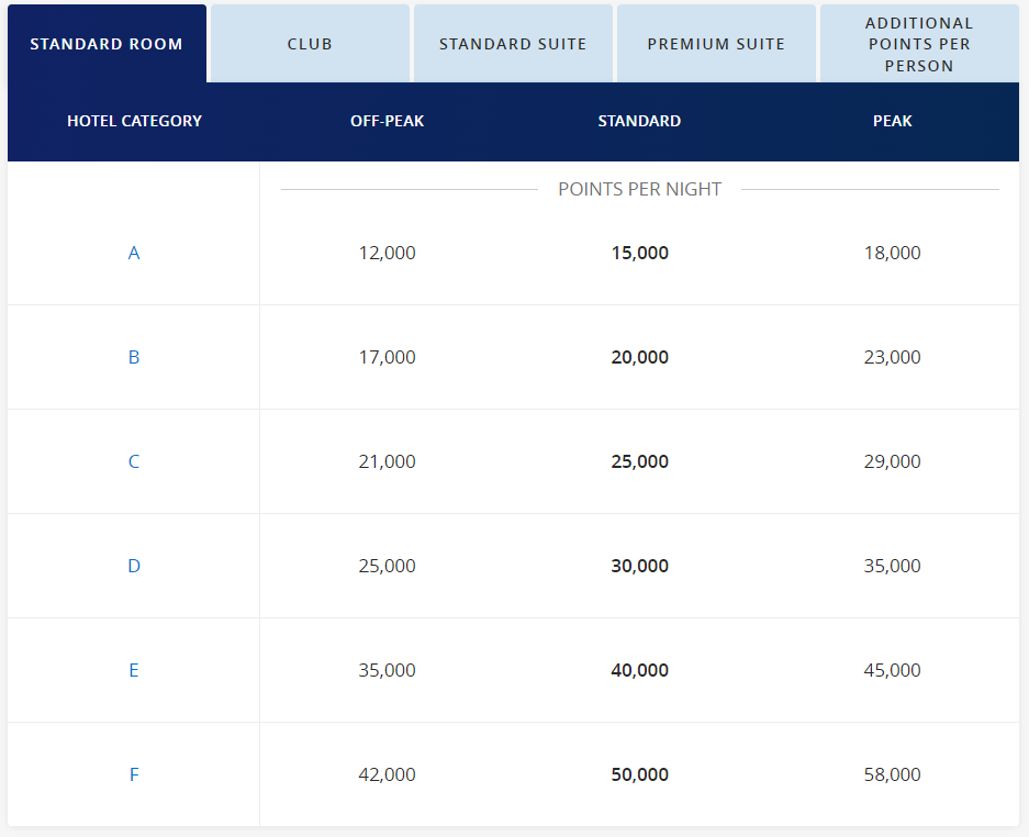 World of Hyatt All-Inclusive Award Chart Pricing