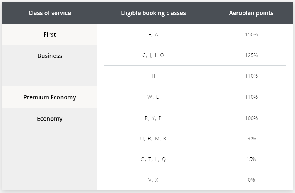 United & Emirates Partnership Earning + Redeeming Rates AwardWallet