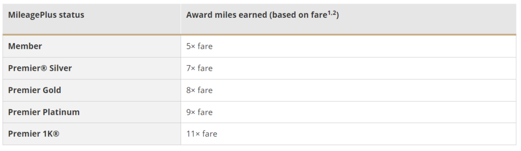 United & Emirates Partnership Earning + Redeeming Rates AwardWallet