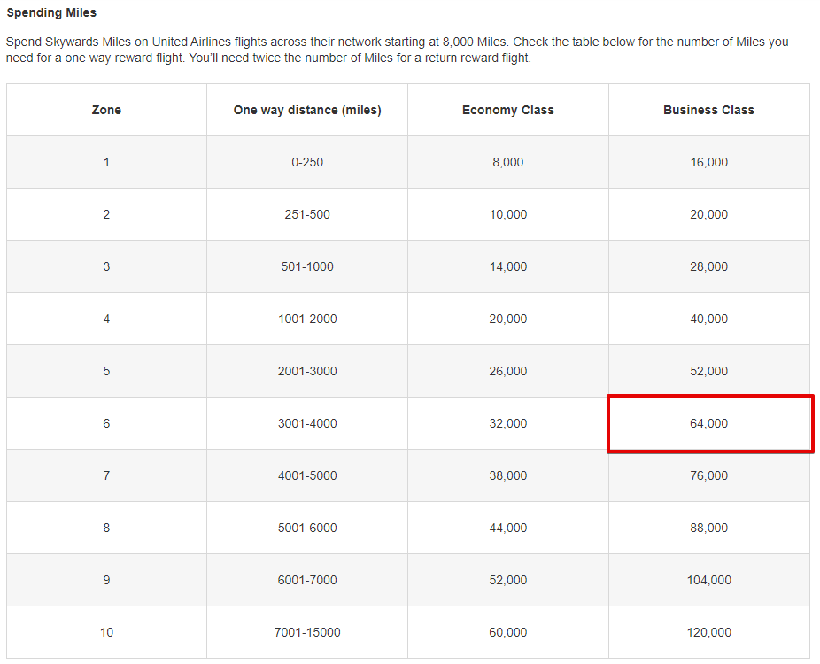 United & Emirates Partnership Earning + Redeeming Rates AwardWallet