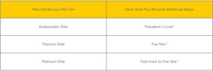 How To Status Match from Marriott Bonvoy to Hertz Gold Plus