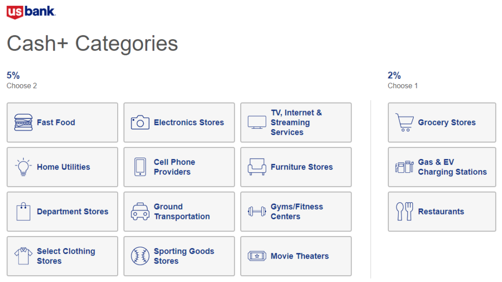 U.S. Bank Cash Plus Categories for 2026