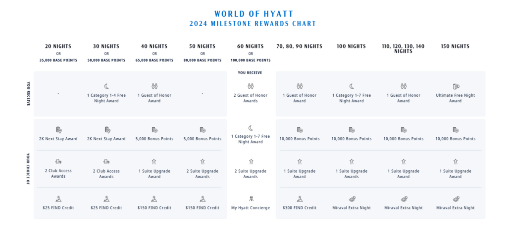 World of Hyatt Program Changes for 2024