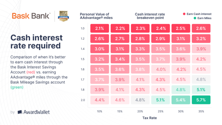 Bask Bank Mileage & Cash Savings Accounts: What to Know