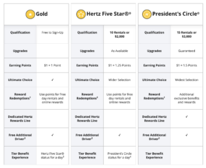 Hertz Five Star Status: What It Is and How to Get It for Free