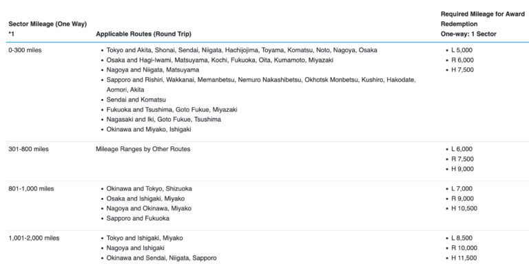 ANA Mileage Club Award Chart: Peak, Off-Peak, Round-The-World