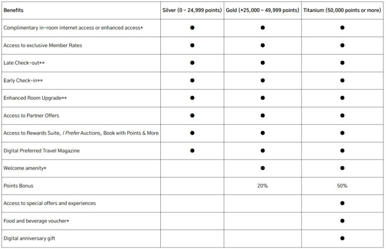 Should You Care About “I Prefer” Hotel Rewards? - AwardWallet Blog