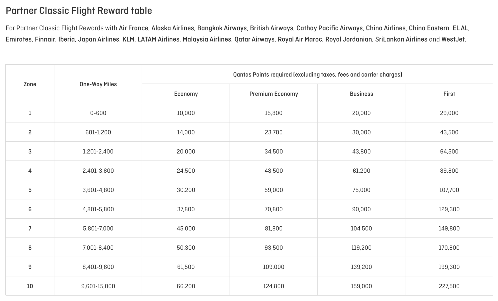 Book Oman Air Awards via Qantas Points. Here’s the Award Chart.