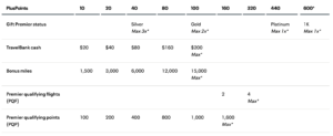 Complete Guide to Using United PlusPoints