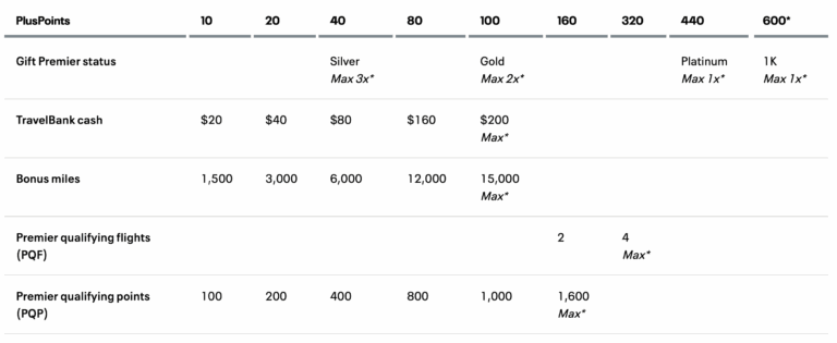 Complete Guide to Using United PlusPoints