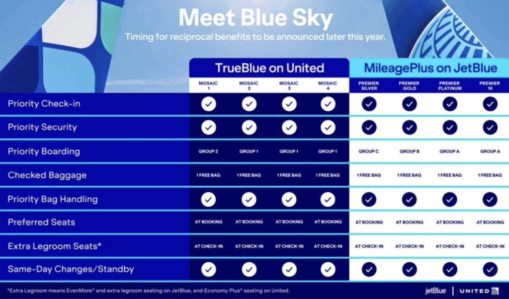 United and JetBlue Announce Partnership, Benefits Coming Soon