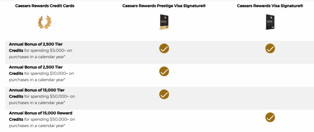 All About the New Caesars Rewards Prestige Visa Signature® Card