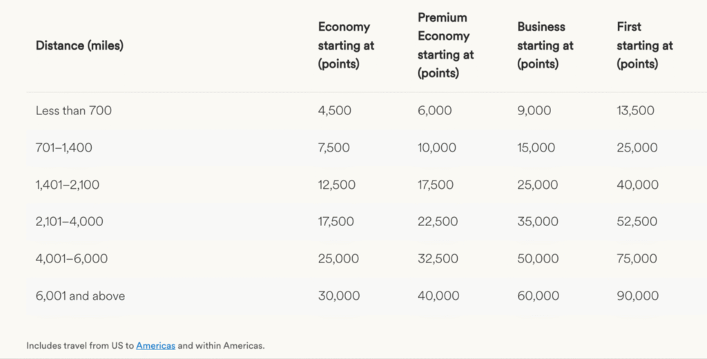 Best Ways To Book American Airlines Awards Using Partner Miles