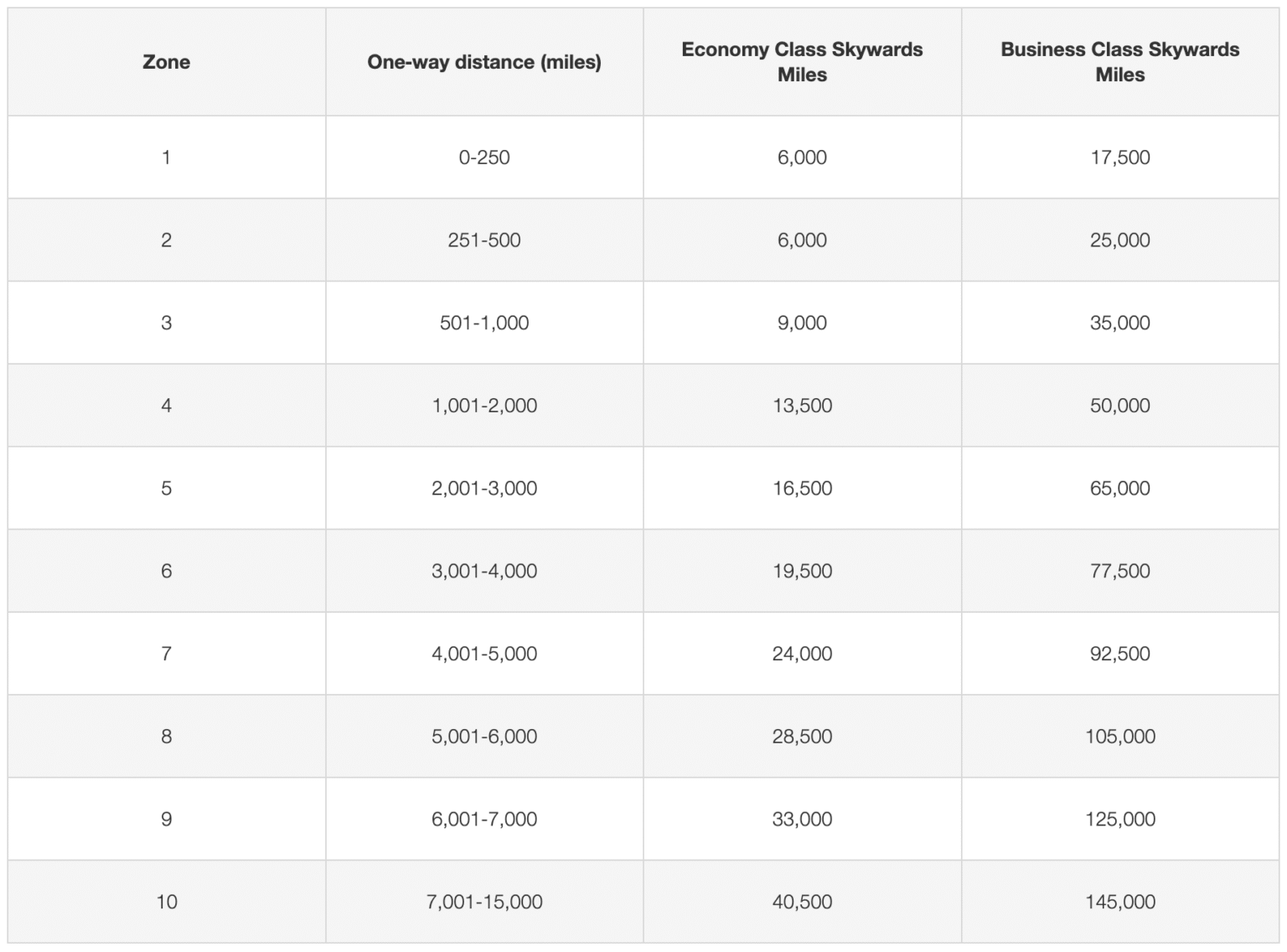 Emirates Skywards Makes Condor Economy Awards 25% Cheaper