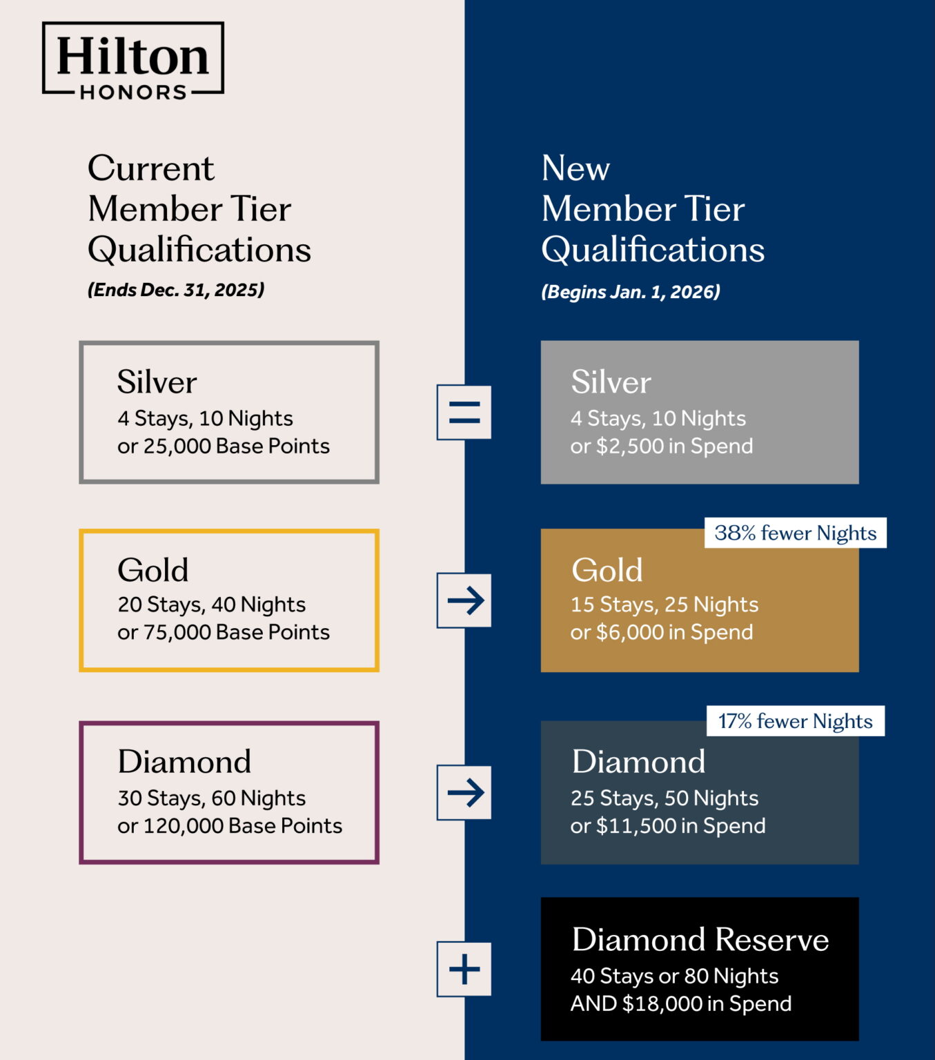 Hilton Elite Status Changes for 2026: Fewer Nights, New Top Tier