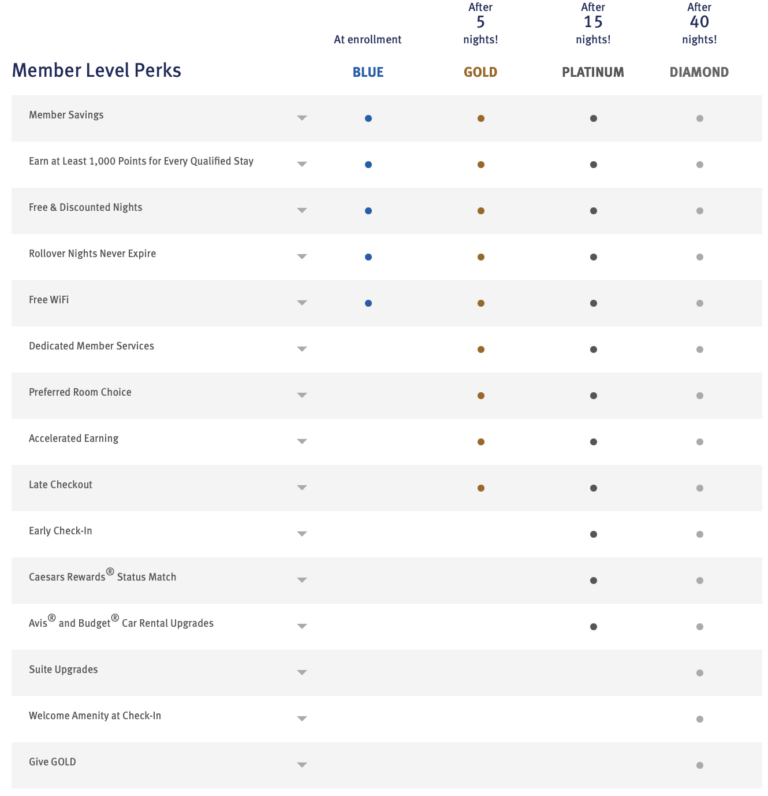 Wyndham Rewards Hotel Loyalty Program Guide