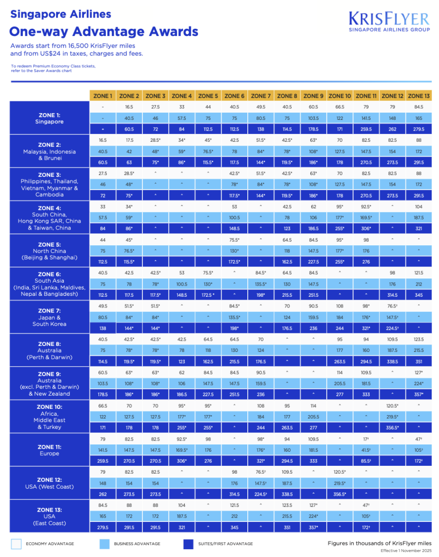 Singapore KrisFlyer Award Chart Sweet Spots